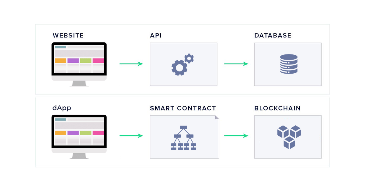 How dApps Differ from the Traditional Apps | Deftsoft