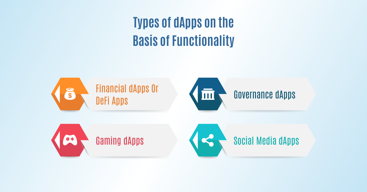 Decentralized App (DApp) Development | Deftsoft
